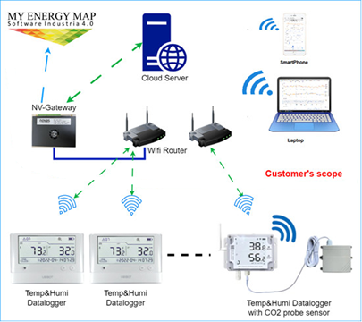 INSTALLATION OF AMBIENT TEMPERATURE MONITORING SYSTEMS FOR PREMO GROUP